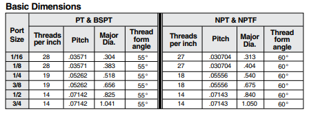 Understanding the Different Types of Pneumatic Pipe Threads