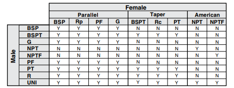 Understanding the Different Types of Pneumatic Pipe Threads