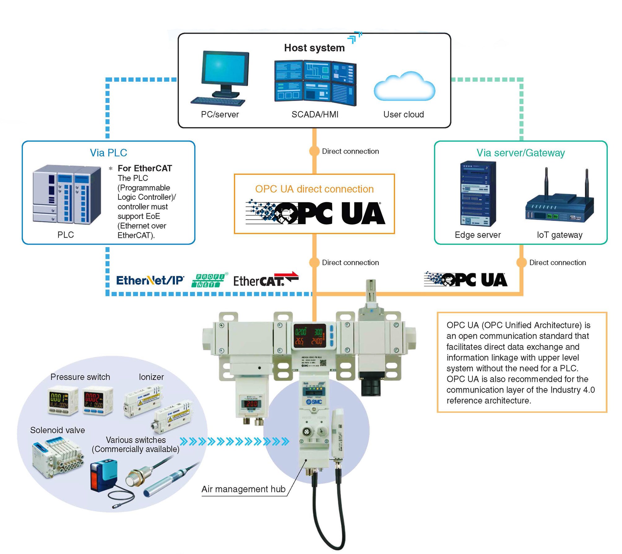The AMS (Air Management System) by SMC: The Next Era of Air Prep