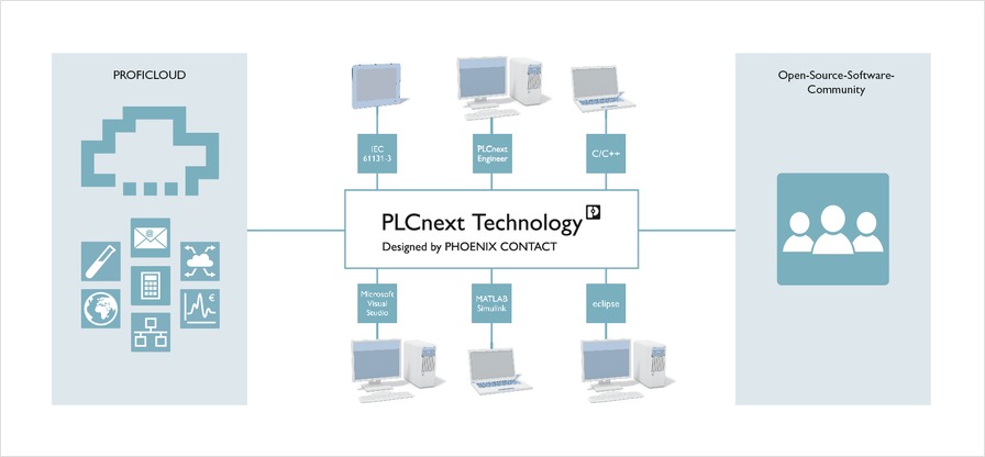 Unlocking the Power of Phoenix Contact’s PLCnext