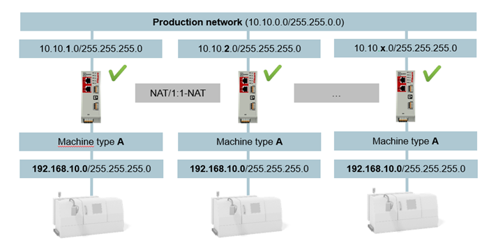 Industrial Networking Solutions for OEMs: How Network Address ...