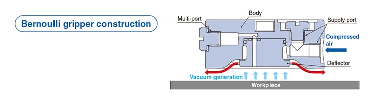 How the Bernoulli Type Gripper Works: A Closer Look at the ZNC Series ...