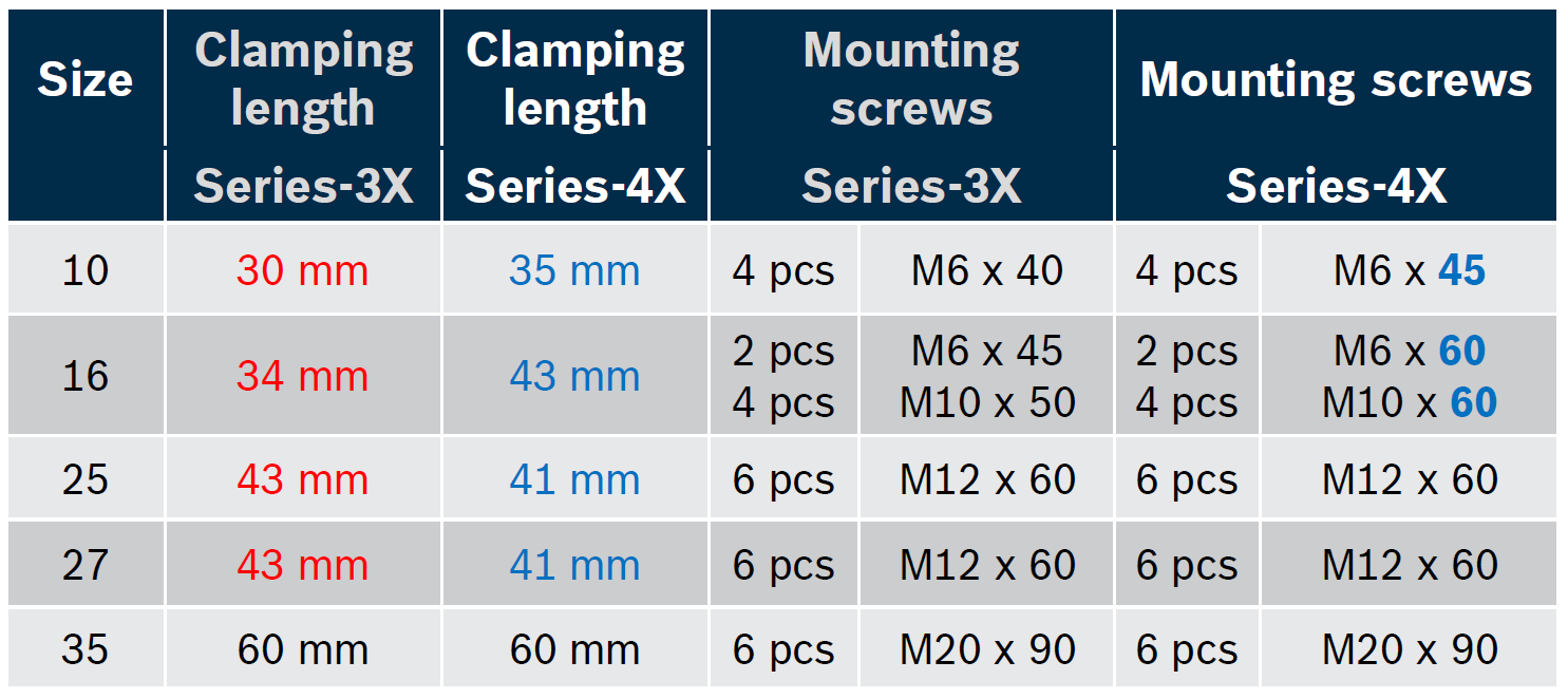 Bosch Rexroth 4WRLE Hydraulic Proportional Valve | 3X vs. 4X Series