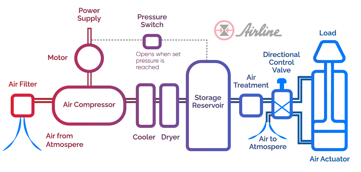What is a Pneumatic System? Definition, Components, and Applications