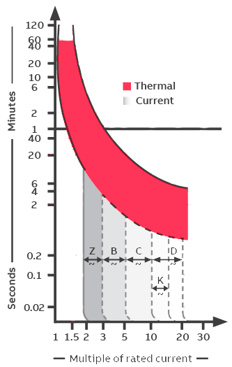 Circuit Breaker Trip Curves Explained (B, C, D Curves)