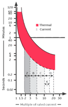 Circuit Breaker Trip Curves: What Electrical Control Panel Builders ...